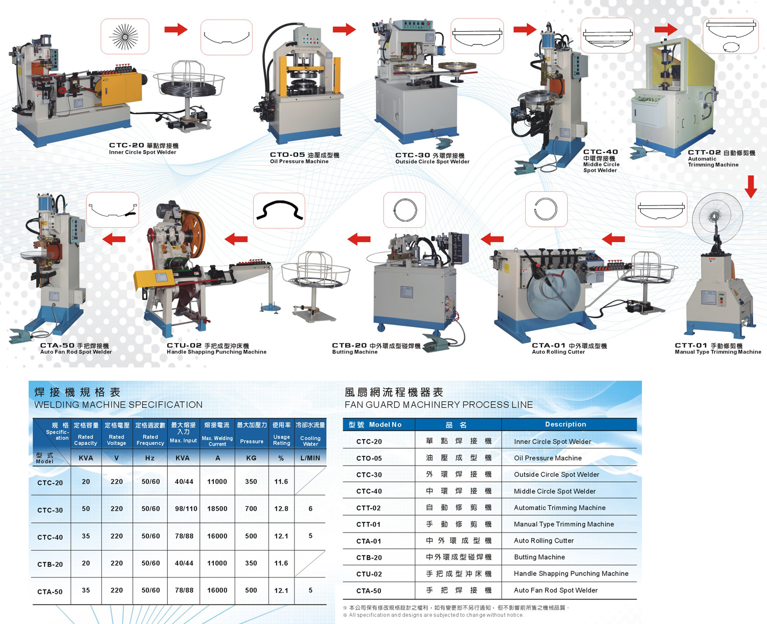 Electric Fan Guard Production Flow Chart | Electric Fans & Parts ...